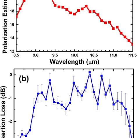 A The Experimentally Measured Polarization Extinction Ratio Per As