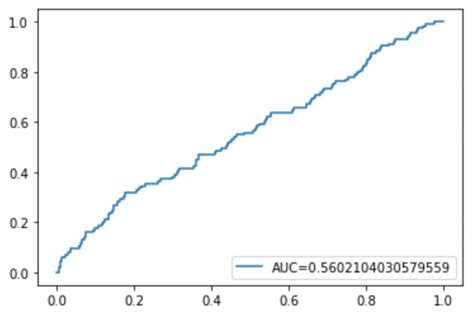 How To Perform Logistic Regression In Python Step By Step