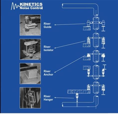 Pipe Riser Isolation Design Guide Kinetics