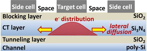 schematic view of the lateral charge loss in 3d nand flash memory cell