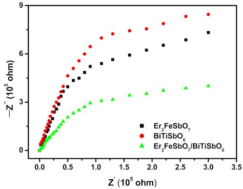 Materials Free Full Text Synthesis And Property Examination Of Er2fesbo7bitisbo6