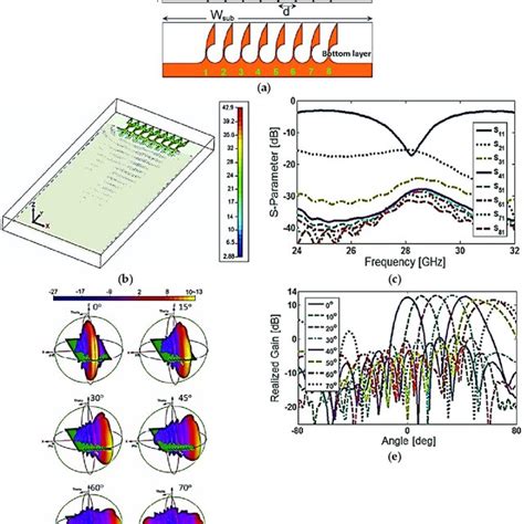 A Geometry Of The Vivaldi Phased Array Antenna B Surface Current Download Scientific