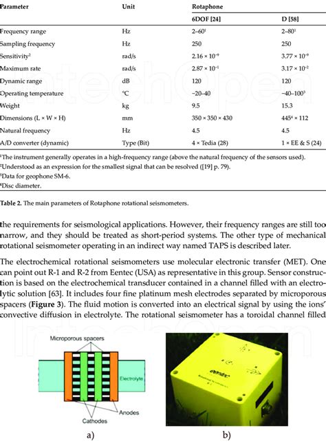 The Electrochemical Rotational Seismometer A Schematic Diagram Of Download Scientific