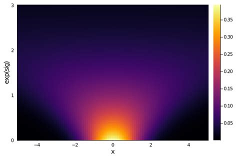 Plotsjl How To Create A Heat Map From Several Curves General Usage
