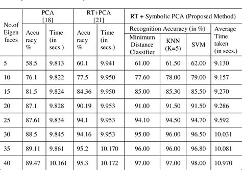Table 1 From Radon Transform And Symbolic Pca Based 3d Face Recognition