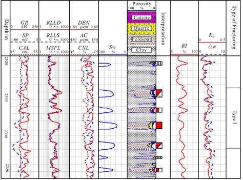 result of the fracturing interval optimally selected for well