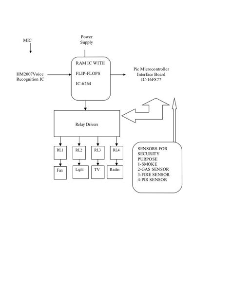 Voice Home Automation Systems Abstract Voice Controlled Household