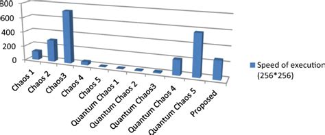 Graph Depicting Speed Of Execution Of Encryption For Image Size 256256
