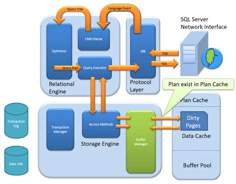 Sql Query And Oracle Database Performance Tuning Tosska