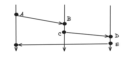 Logical Clocks1 Lamport Clocks
