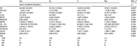 Descriptive Statistics Of Input Variables For Four Rating Classes