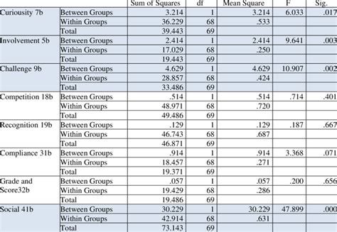 Examples From The One Way Anova Result Download Scientific Diagram