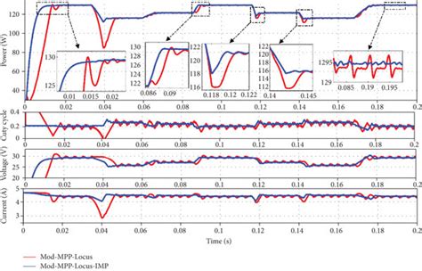 Simulation Results From The Comparison Between The Modified And The
