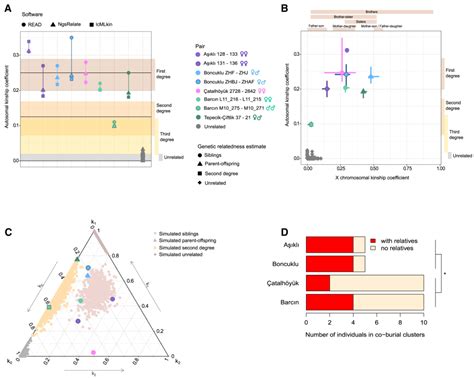 figure 2 genetic relatedness estimation among co buried individuals
