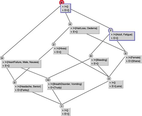 Concept Lattice L P Of Context Of Aids Patients Given In Table 3