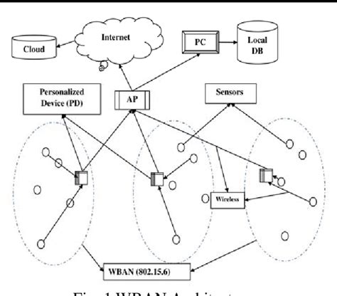 Figure 1 From Secure Wireless Sensor Data Transmission And Storage With Novel Modified Dh Ecc