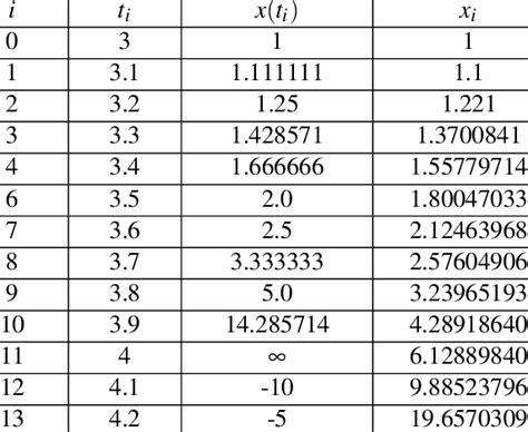 The Exact And The Numerical Solution Values Of Cauchy Problem 11 Download Scientific Diagram
