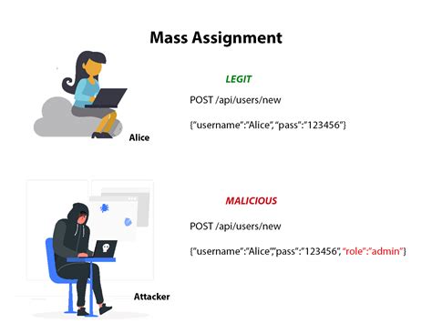 Mengenal Celah Kerentanan Mass Assignment Vulnerability Owasp Api Security Top 10 Api6 2019