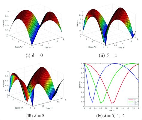 I Iii Display 3d Shape Of Solution Wx T In Eq 34 With δ