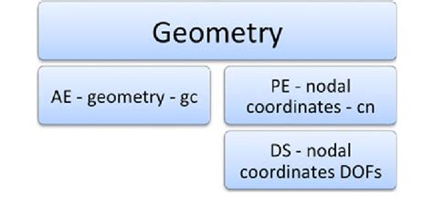 Detailed Schematic For The Geometry Specific Part Of The Example Model