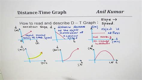 Distance Time Graph