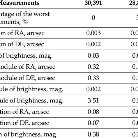 the main parameters of deviations of the angular positions and