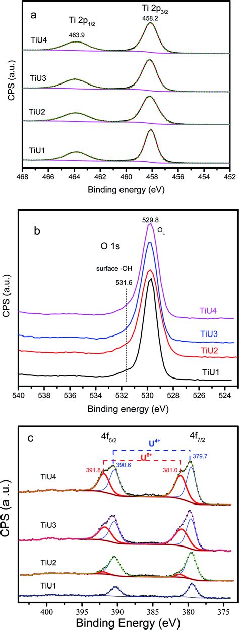 Xps Spectra Of A Ti 2p B O 1s And C U 4f Of Tiux X 1 2 3