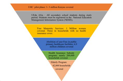 Health Policies Programmers Tending Towards Universal Health Coverage Download Scientific