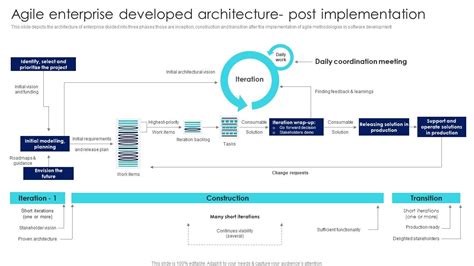 IT Agile Framework Agile Enterprise Developed Architecture Post Graphics PDF