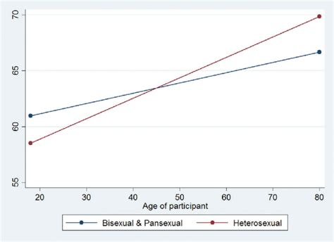 Predictive Margin Of Interaction Effects With Level Of Attractiveness Download Scientific