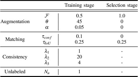 Table Ii From Joint Semi Supervised And Active Learning Via 3d Consistency For 3d Object