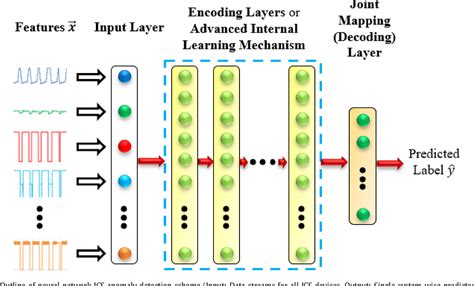 Figure 2 From Process Oriented Heterogeneous Graph Learning In Gnn