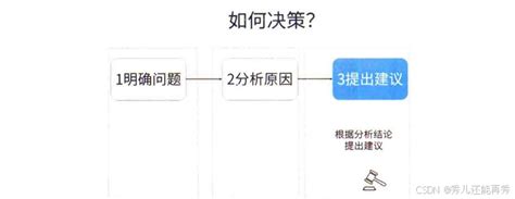 数据分析思维（十一）：应用篇——用数据分析解决问题通过一个例子解释一下如何用数据思维回答问题 Csdn博客