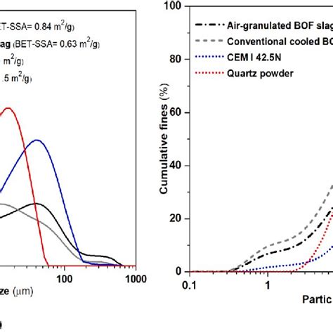 The Psd Particle Size Distribution Of Cem I 425 N Ssa 080 M 2 Download Scientific