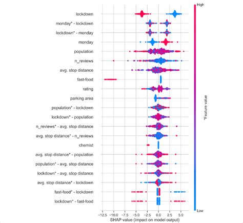 Feature Impact Based On Shap Values For The 15 Largest Main And