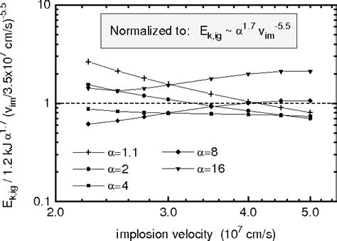 Figure 3 From Ignition Energy Scaling Of Inertial Confinement Fusion Targets Semantic Scholar