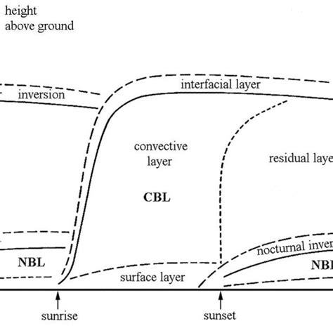 4 Typical Evolution Of The Atmospheric Boundary Layer Abl During The