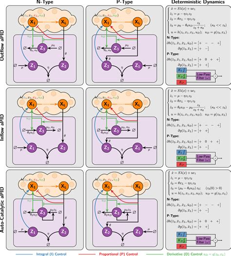 Pid Controllers Using Integral Based Differentiators Three Download Scientific Diagram