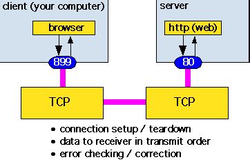 TCP Transmission Control Protocol Naveed Articles