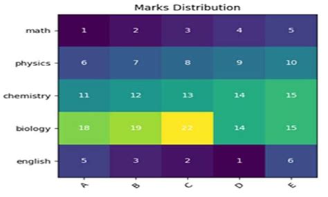 使用 pcolor 在 matplotlib 中创建热图