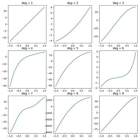 Regularization Properties Of Polynomial Bases Alex Shtoff