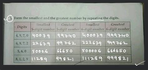Form The Smallest And The Greatest Number By Repeating The Digits Digits