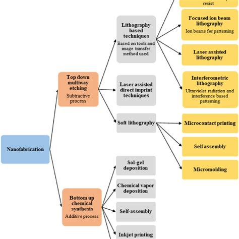 A Summary Of Frequently Used Nanopatterning Methods Download