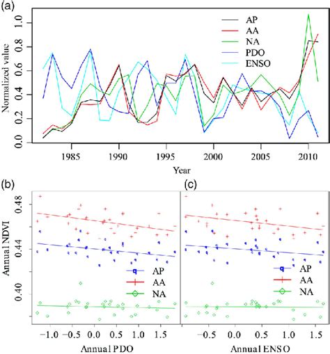 Interannual Variations Of The Standardized Values For The Pdo Index