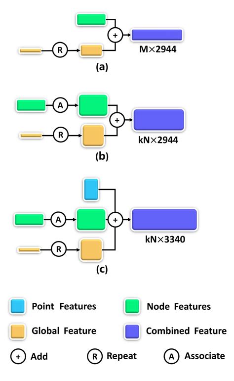 strategies of feature fusion a fusing global and node features in m