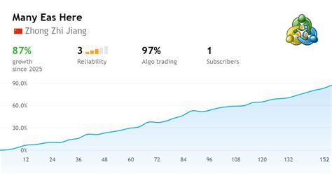 Copy Trades Of The Many Eas Here Trading Signal For Metatrader 5 30 Usd Per Month Zhong Zhi