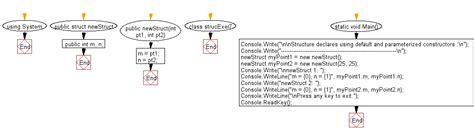 C Structure Using Default Parameterized Constructors