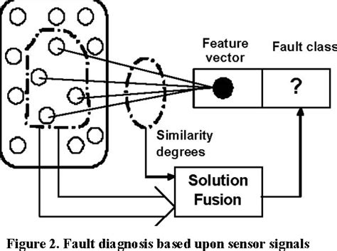 Figure 2 From Case Based Reasoning Supports Fault Diagnosis Using Sensor Information Semantic