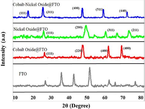 Xrd Patterns Of Bare Fto Co−o Fto Ni−o Fto And Nicoo Fto Download Scientific Diagram
