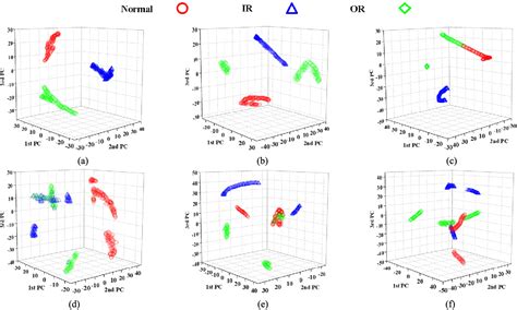 Figure 1 From Bearing Fault Diagnosis Based On Local Manifold Discriminant Domain Adaptation